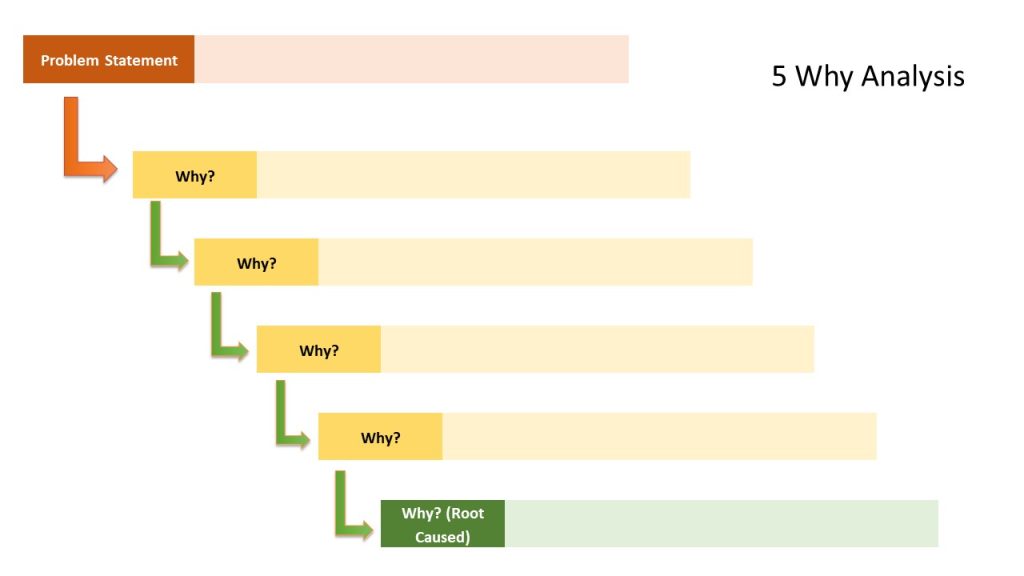Solving Problem: 5 Why Analysis Template (Download Excel and Word)